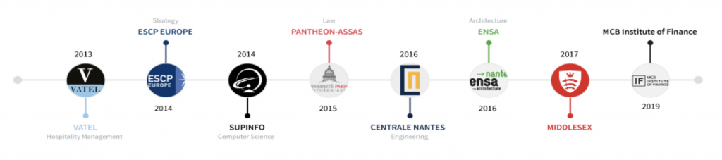 About Us | UNICITI International Education Hub